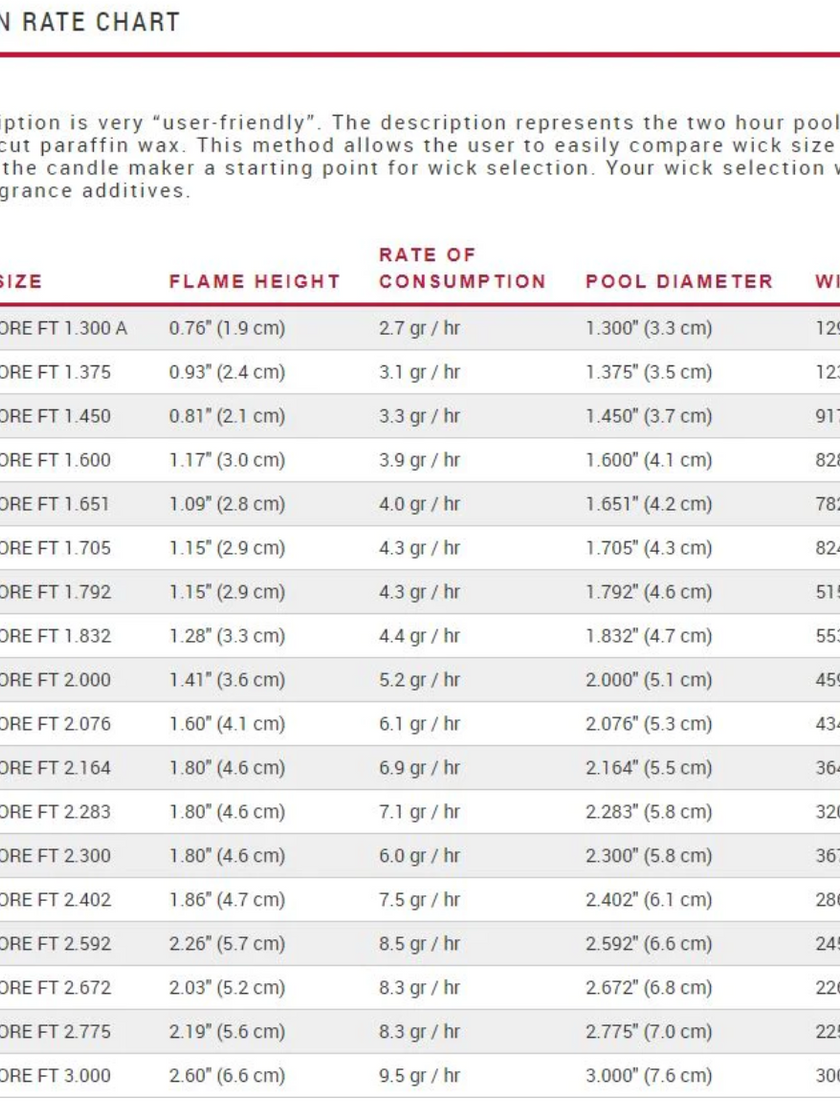 Candle Making Wicks – Peach State Candle Supply