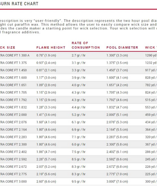 Ultra Core Wicks For Candle Making – Peach State Candle Supply