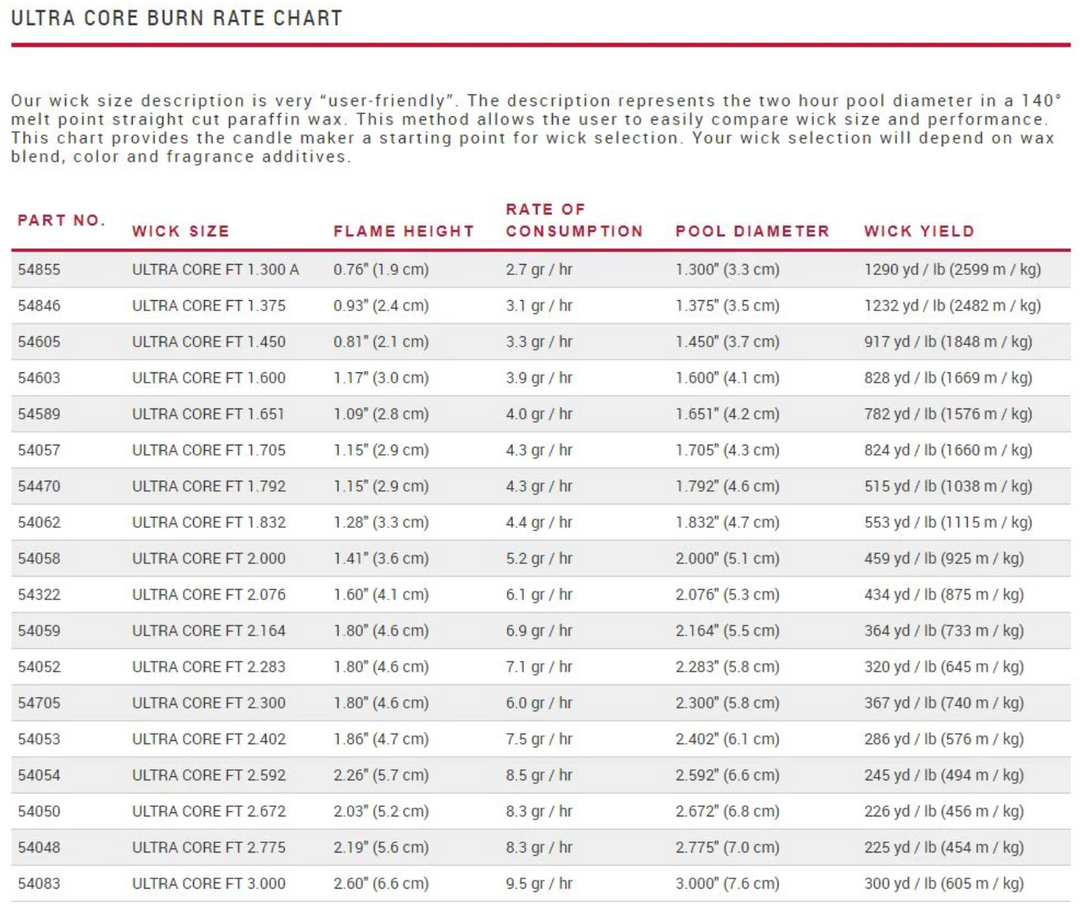 Ultra Core Wicks For Candle Making – Peach State Candle Supply